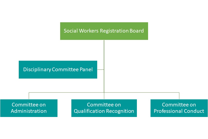 Organizational Chart - Social Workers Registration Board